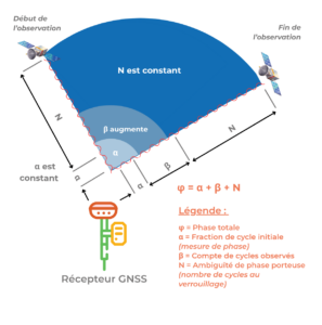 GNSS : comprendre les fondements du positionnement par satellite - Syslor